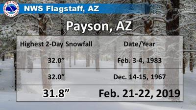 Payson almost had a record snowfall | Local News | paysonroundup.com