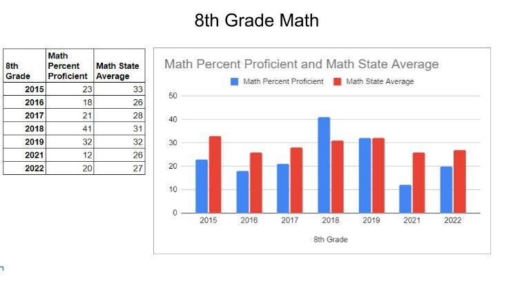 Payson’s middle school scores now mostly well below state average ...