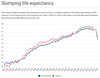 Arizona life expectancy fell an ‘extraordinary’ 2.5 years in 2020 ...