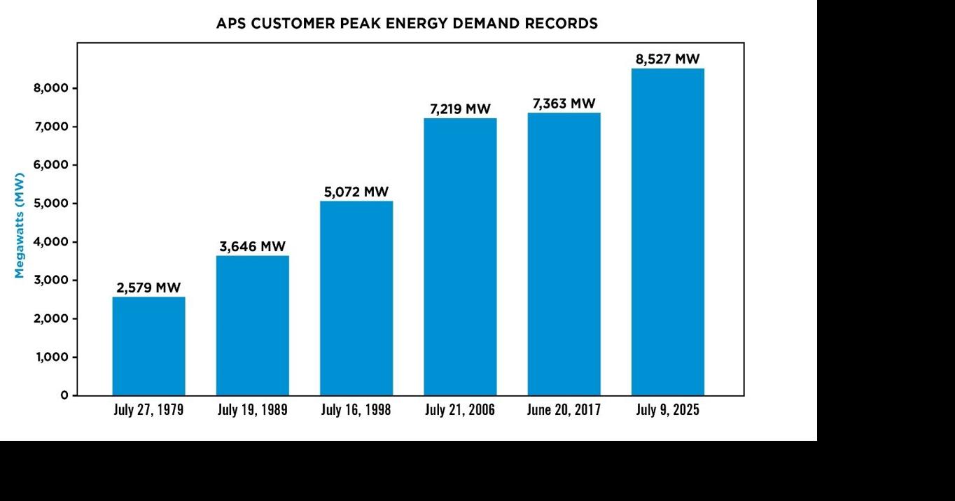 APS breaks energy use record on hottest day this year | News ...