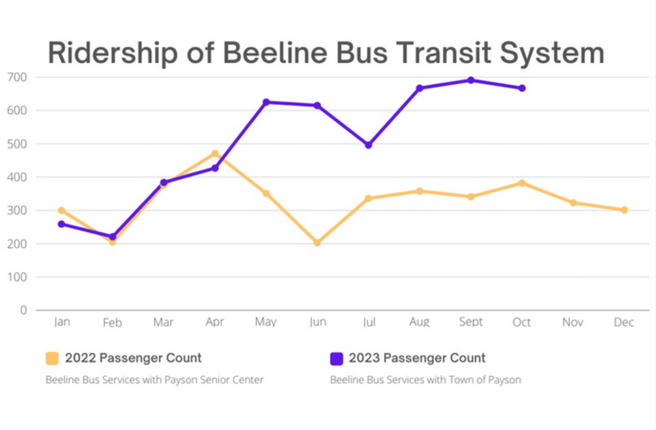 Beeline Bus dramatically increases ridership | Local News ...