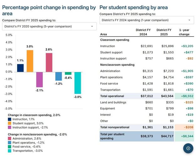 Auditor General: Pine schools per-student costs rising as enrollment ...