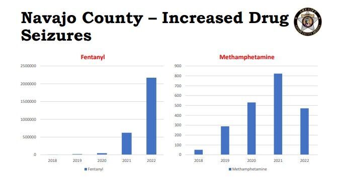 Navajo County sheriff lands $7 million to fight fentanyl plague ...