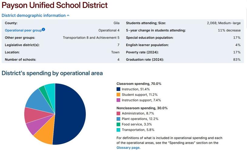 Auditor General: Payson schools win some, lose some | News ...