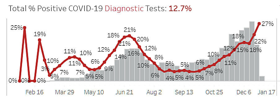COVID cases peak, while vaccine distribution lags | Covid-19 ...