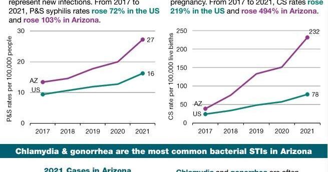 Northern Arizona counties struggling with STDs | | paysonroundup.com