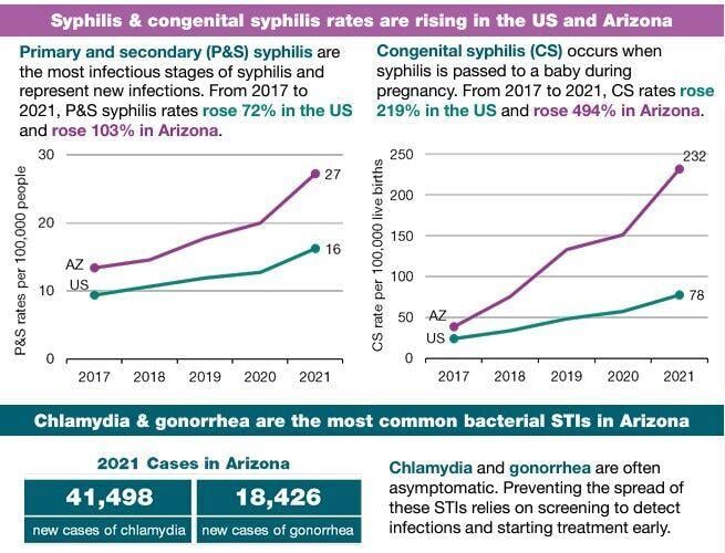Northern Arizona counties struggling with STDs | | paysonroundup.com