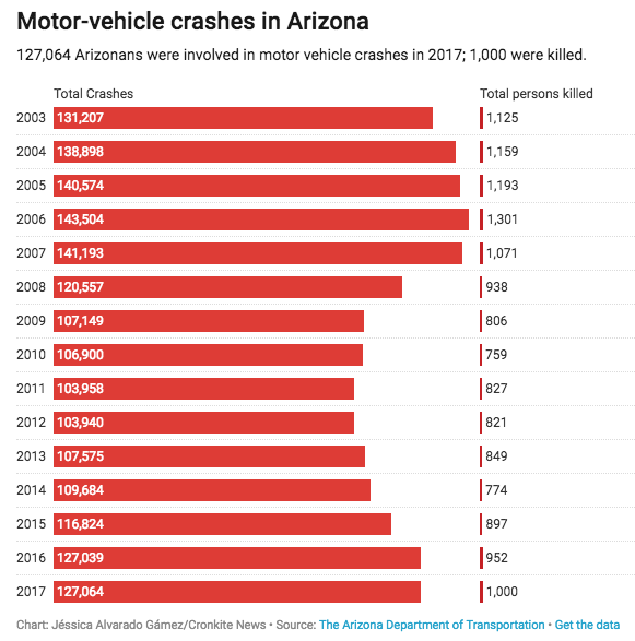 Vehicle crashes and fatalities continued to rise in 2017, ADOT report ...