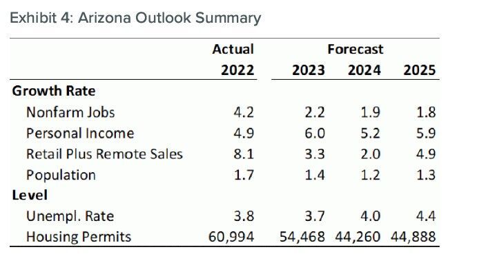 Gila County ends the year on a strong economic note | News ...