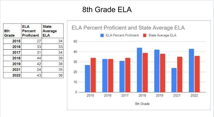 Payson’s middle school scores now mostly well below state average ...