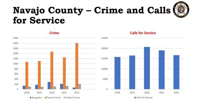Navajo County sheriff lands $7 million to fight fentanyl plague ...
