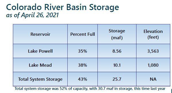Drought intensifies forcing rationing of Colorado River water | News ...