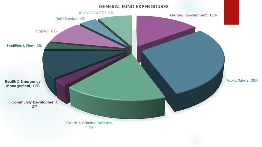 Gila County budget booming | News | paysonroundup.com