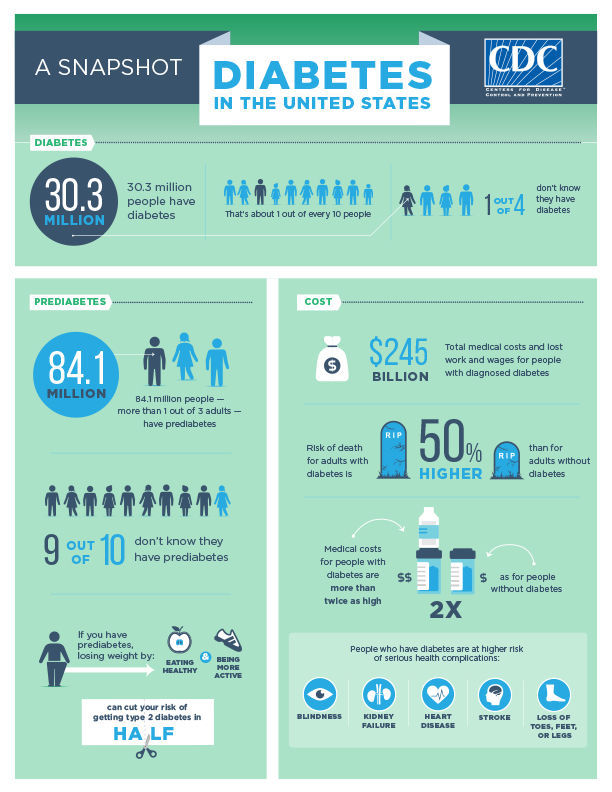 New CDC Report More Than 100 Million Americans Have Diabetes Or 