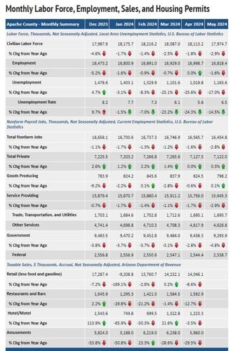 Navajo County workforce, population growing | | paysonroundup.com