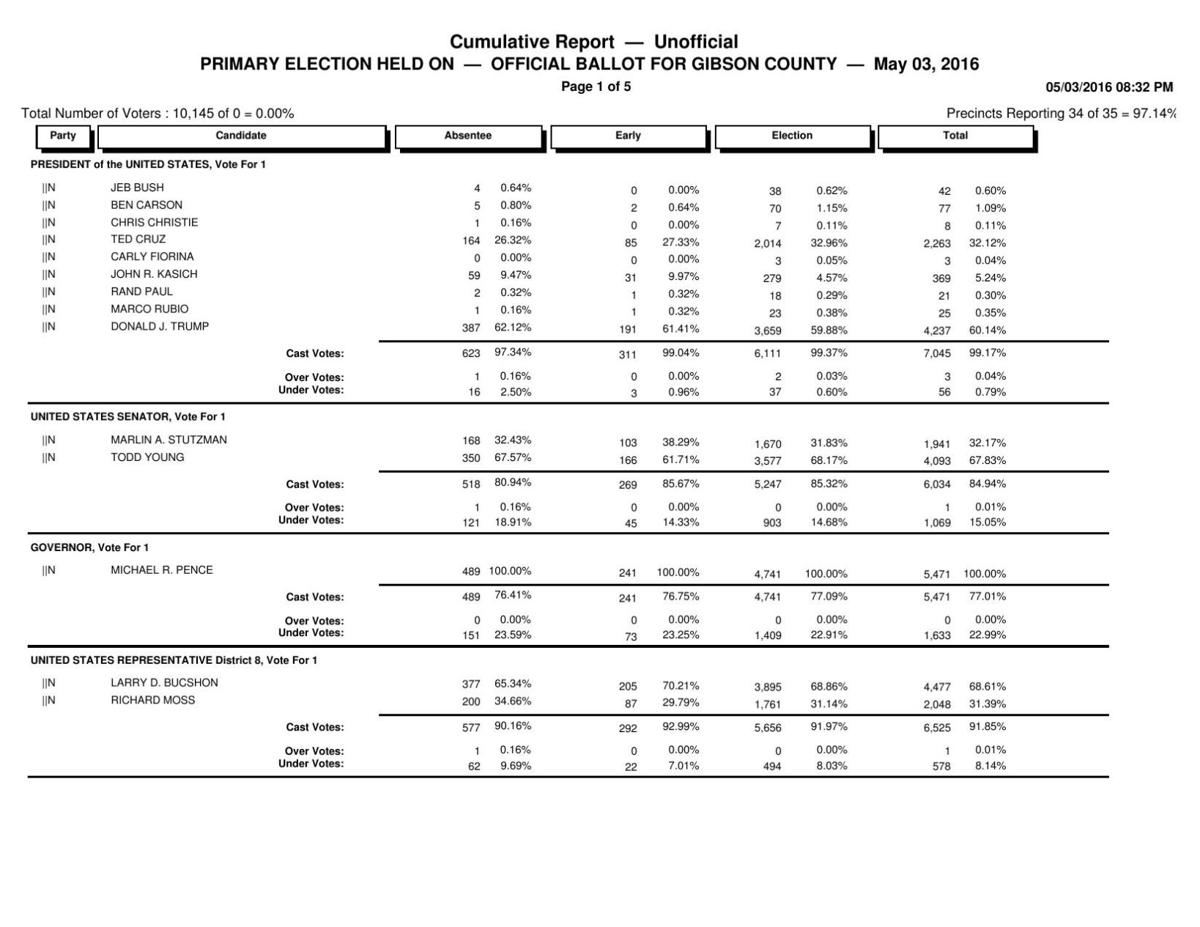 Cumulative report | | pdclarion.com