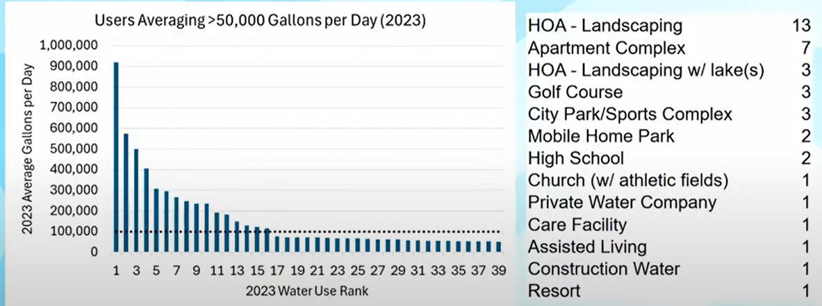 Large water users may require permit | News | peoriatimes.com