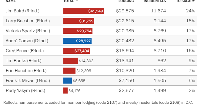 US House reps for Indiana collect almost $200,000 in meal and lodging ...