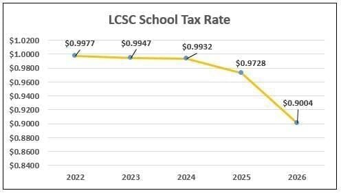 Lebanon Community School Corporation continues a steady trend lowering ...