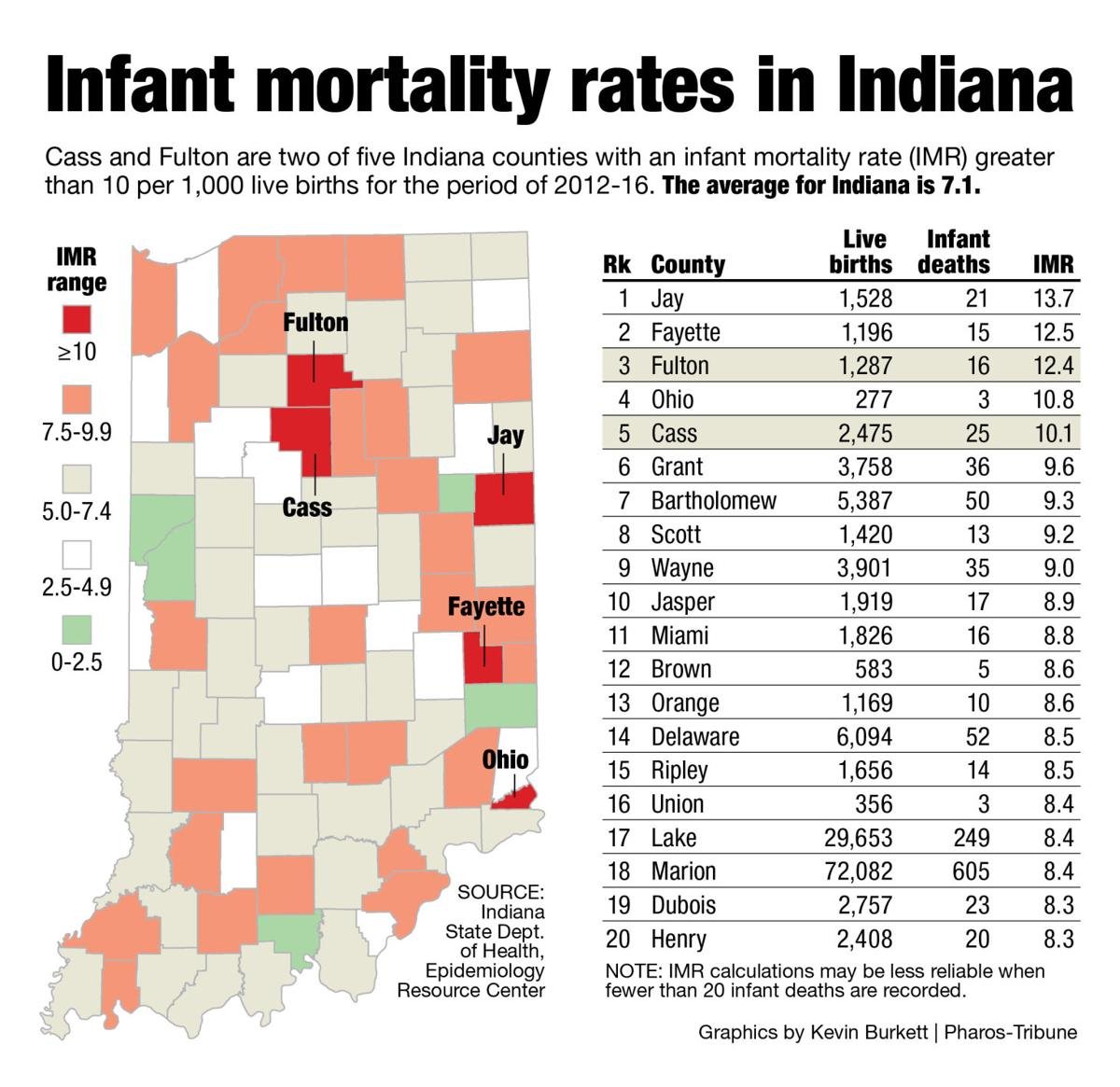 Combating infant mortality: Cass, Fulton counties among highest rates ...