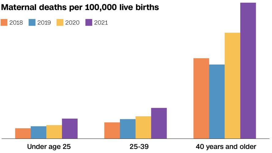 US maternal death rate rose sharply in 2021, CDC data shows, and experts worry the problem is ...