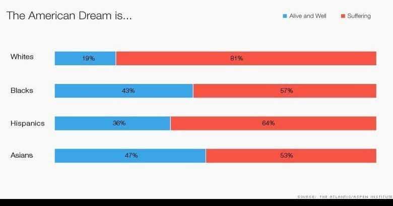 Who still believes in the American Dream? Blacks and Hispanics | News ...