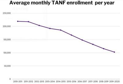 New report urges changes to Pennsylvania’s 1990s-era TANF benefit ...