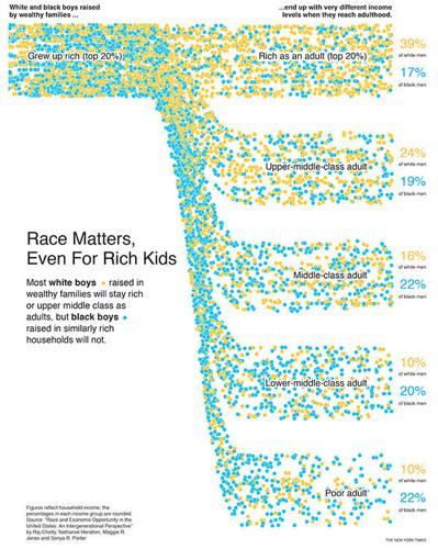 For Black men, growing up rich may not help, study shows | News ...