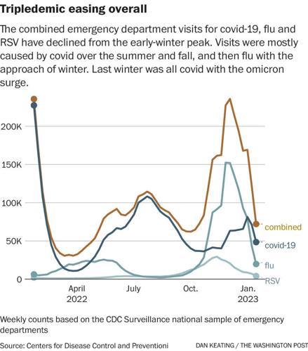 Covid, flu, RSV declining in hospitals as 'tripledemic' threat fades | | phillytrib.com