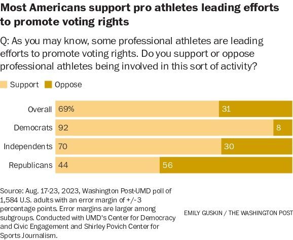 Athletes' advocacy for voting rights garners broad support, poll finds ...