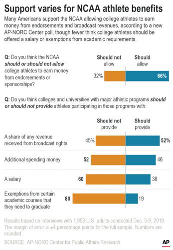 AP-NORC poll: 66% favor endorsement money for NCAA athletes | Sports ...
