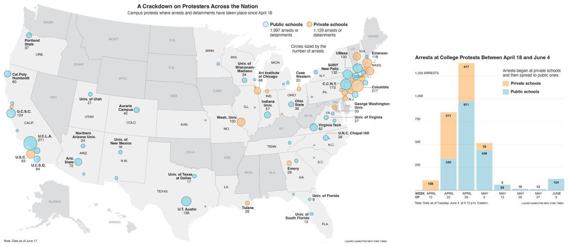 Campus Protests Led to More Than 3,100 Arrests, but Many Charges Have ...