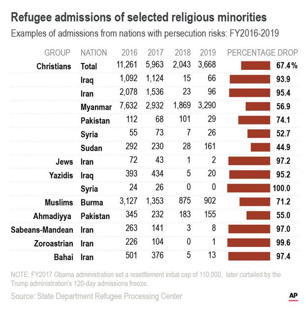 Trump condemns religious persecution amid refugee squeeze | Religion ...