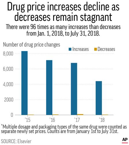 Drug prices going up despite Trump promise | Business | phillytrib.com