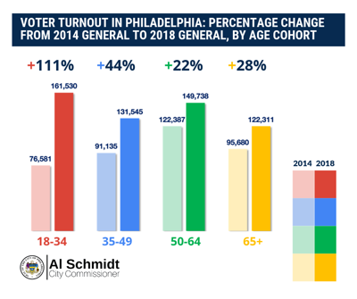 Young voters ready to roar in Philly council races | Local News ...