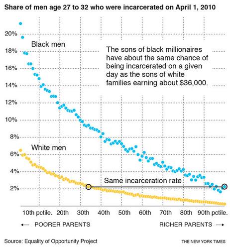 For Black men, growing up rich may not help, study shows | News ...