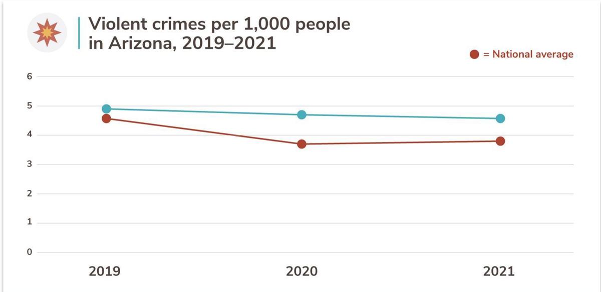Violent crime up, but Florence still ranked safest in AZ | News ...
