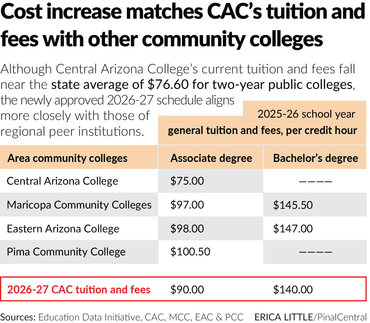 CAC tuition and fees to increase next fall | Free Access | pinalcentral.com