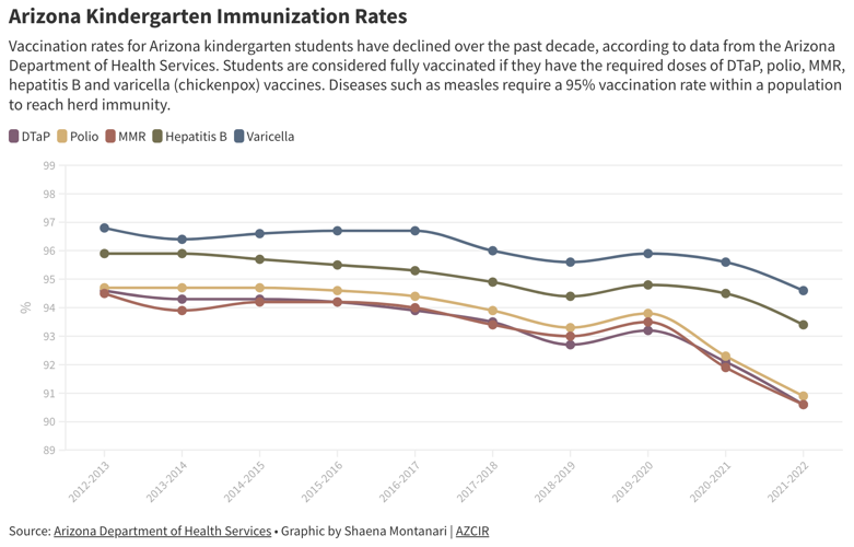 Pandemic accelerated Arizona’s years-long decline in childhood ...