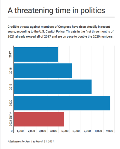 Threats against state, congressional lawmakers jumped in recent years ...