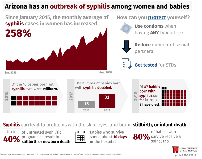 Syphilis cases on the rise in Pinal, state | Area News | pinalcentral.com