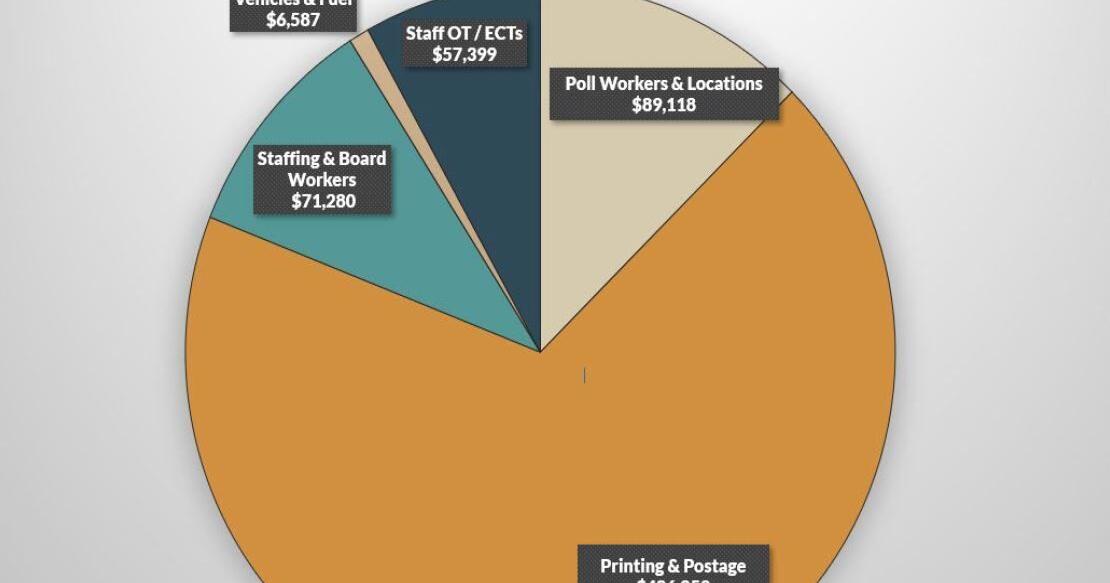 Pinal County reports ballot discrepancy in March election | News ...