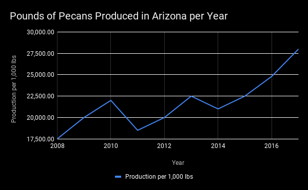 Arizona pecan production peaks | Business | pinalcentral.com
