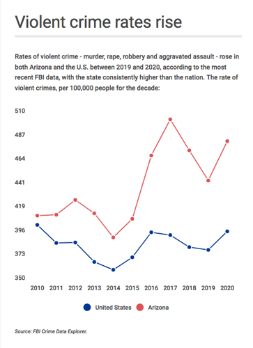 Lawmakers target rise in violent crime; Arizona rate above U.S ...