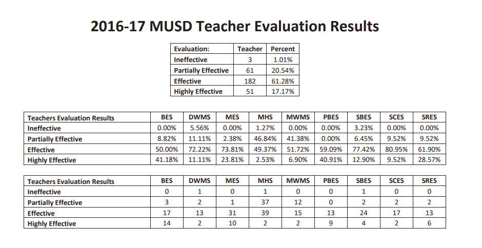 MUSD board happy with teacher, principal performance | Education ...