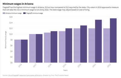 Flagstaff grapples with highest minimum hourly wage in Arizona ...
