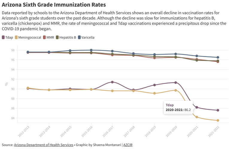 Pandemic accelerated Arizona’s years-long decline in childhood ...