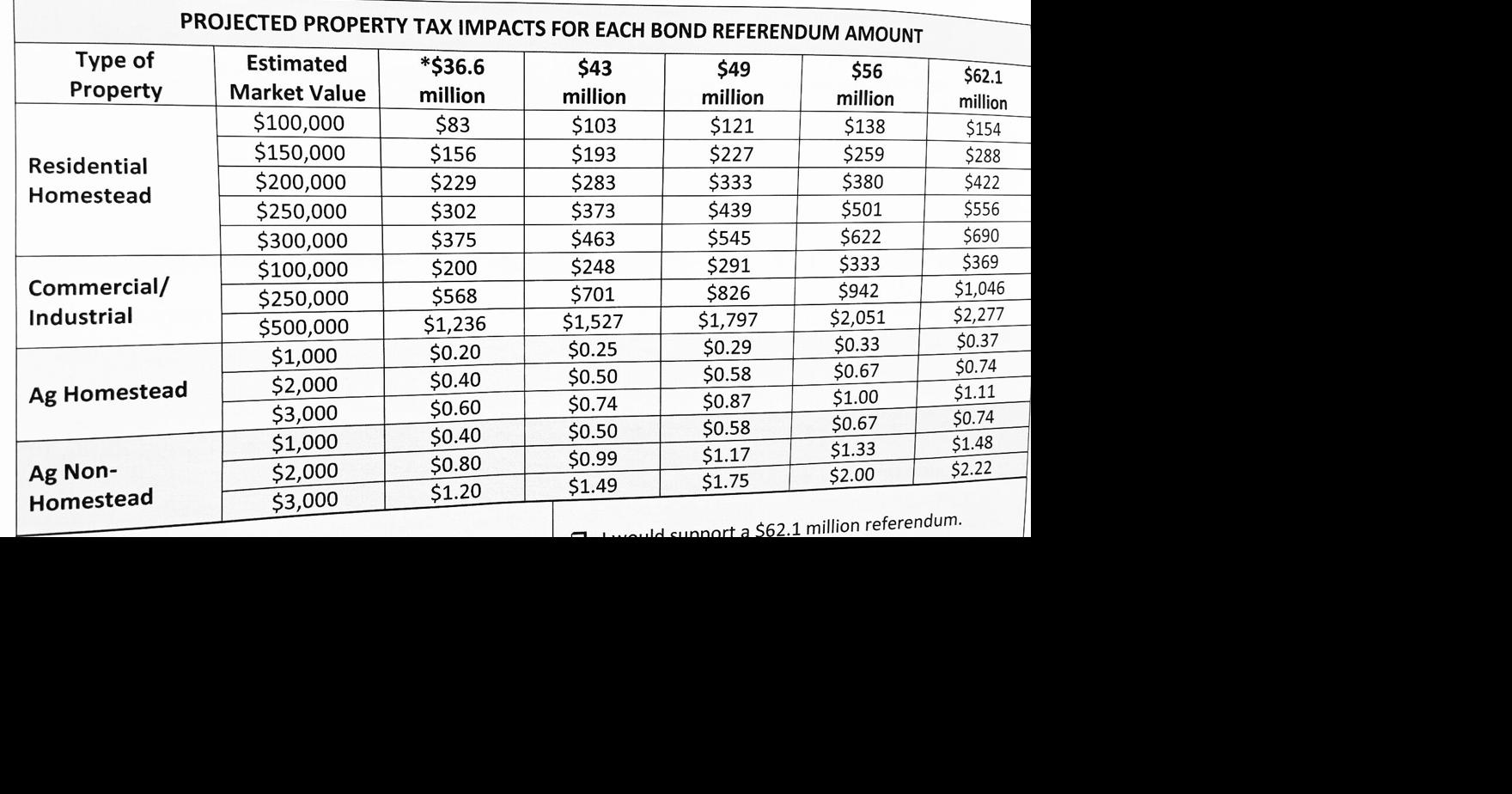 School looking for feedback on building projects and possible ...