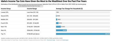 State revenue drops by $4B after tax cuts | News | postregister.com