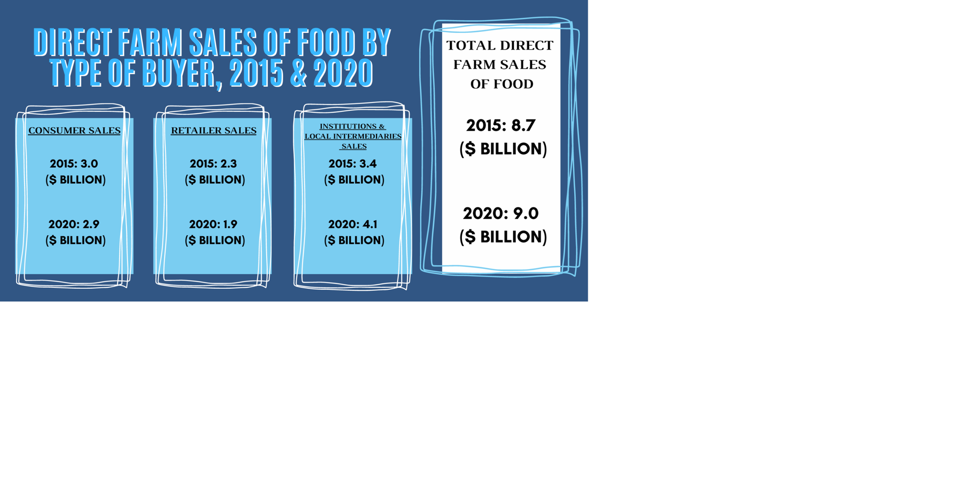 Direct farm sales of food up 3 percent from 2015 to 2020 | Crops ...